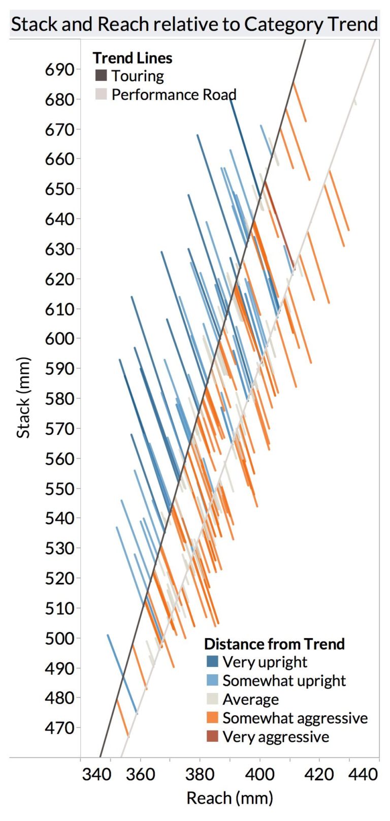 How Upright or Aggressive is a Bike Design? | Bike Insights Blog