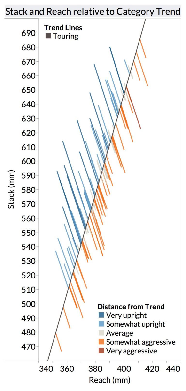 How Upright or Aggressive is a Bike Design? | Bike Insights Blog