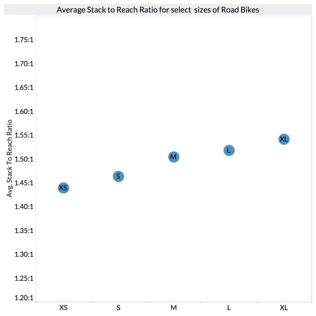 How Stack to Reach Ratio Gets it Wrong | Bike Insights Blog