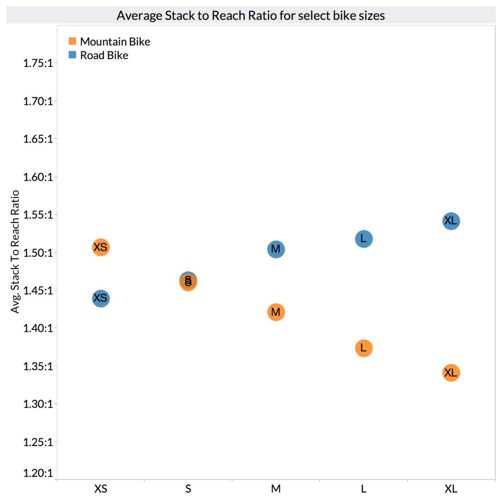 How Stack to Reach Ratio Gets it Wrong | Bike Insights Blog